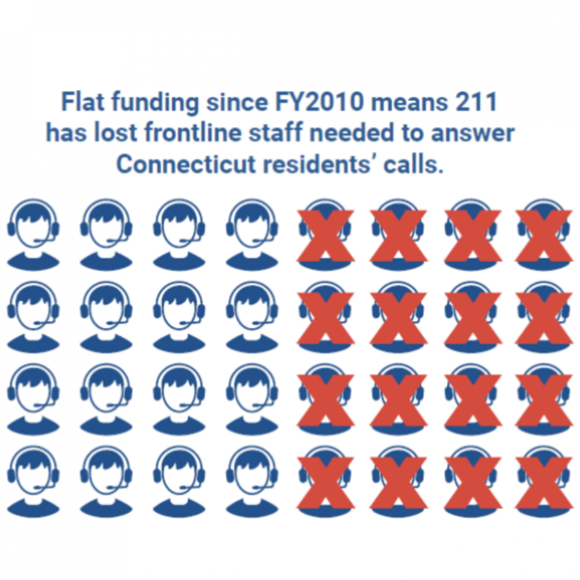 February 11 Is National 211 Day — in CT, Over 1.7 Million Calls Were ...